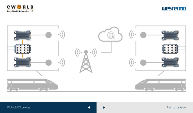 Wireless communication solutions for trains and railway - Easy World ...